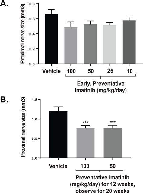 Early Imatinib Mesylate Treatment Reduces Residual Tumor Volume In Nf1 Download Scientific