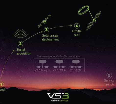 Viasat 3 The Next Generation Of Satellite Internet Viasat