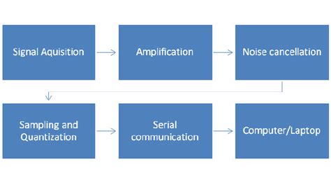 Figure 3 From Design And Implementation Of Real Time Electrocardiogram Monitoring System For