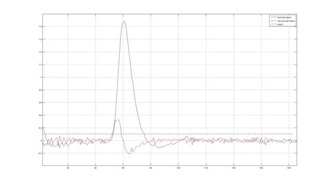 Matlab Algorithm To Detect A Linear Behaviour In A Data Set Stack Overflow