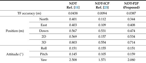 Table 2 From Integrated Pose Estimation Using 2d Lidar And Ins Based On Hybrid Scan Matching