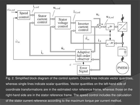 Ppt Signal Injection In Sensorless Pmsm Drives Equipped With Inverter Output Filter Powerpoint