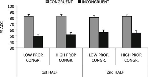 Percentages Of Correct Responses As A Function Of Congruency