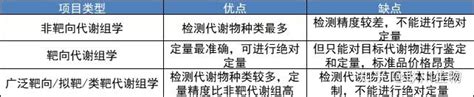 代谢组学研究的技术理论基础 代谢组学专题 知乎