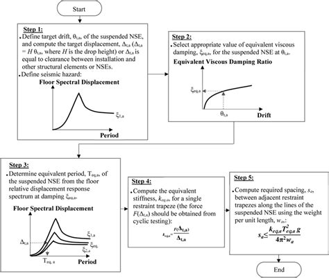 Flow Chart Of Direct Displacement Based Seismic Design For Suspended Download Scientific