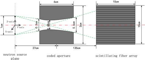 A Novel Approach To Correct The Coded Aperture Misalignment For Fast Neutron Imaging Review Of