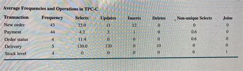 Solved For The Transaction Processing Performance Councils