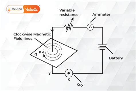 Magnetic Field Due To A Current Carrying Conductor Class 10 Science