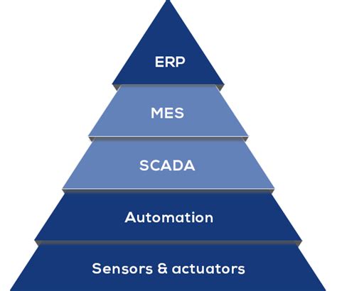 Mes Manufacturing Execution System Codra