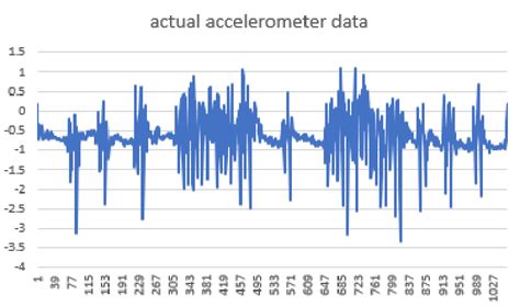 Acceleration Sensor At Point 1 Showing Data Noise Download Scientific Diagram