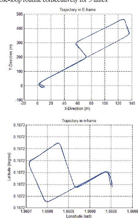 Figure 7 From Loosely Coupled Gps Ins Integration With Kalman Filtering For Land Vehicle