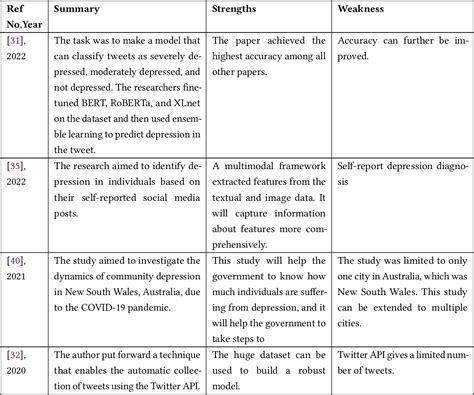 Table 1 From Multi Class Depression Detection Through Tweets Using Artificial Intelligence