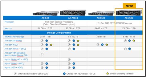 Microsoft HCI Solutions From Dell Technologies Designed For Extreme Resilient Performance