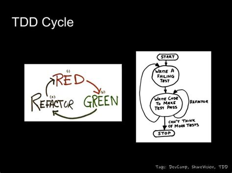 Tdd Test Driven Development Ppt