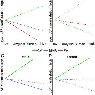 Summarized Results Of Sex Comparison Solid Lines Indicate Significant Download Scientific