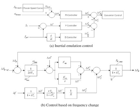Double Fed Induction Generator Based Wind Turbines Controllers [23] Download Scientific