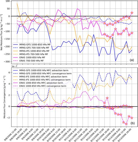 Boundary‐layer And Wave‐centered A Mf And B Moisture Flux Download Scientific Diagram