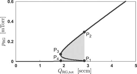 Calculated Partial Pressure Of The Reactive Gas P Rg Versus Supply Of Download Scientific