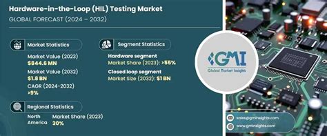 Hardware In The Loop Testing Market Size Forecasts 2024 2032