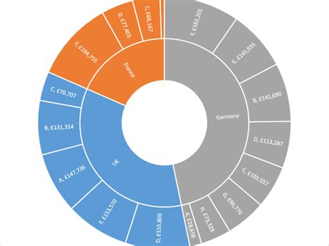 Excel Tip Of The Week 381 Treemap Sunburst Charts Icaew