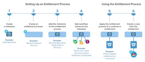 Complete Guide To Salesforce Entitlements And Milestones In Service Cloud Salesforce Ben
