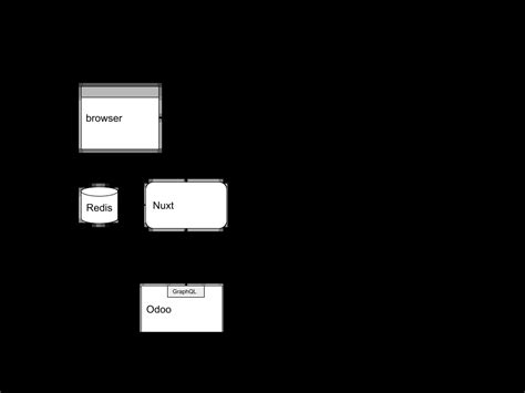 Article Vuestorefront Odoo Connector Live Demo