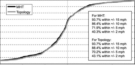 Distribution Of Speed Estimation Error For Interrupted Flow Facilities Download Scientific