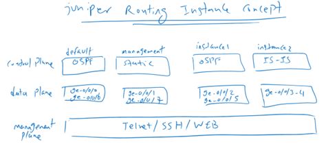 Juniper Routing Instance Configuration RAYKA Are You A Network Engineer