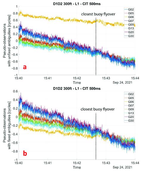 A Residuals Measurement For Flyover D1 D2 With Aircraft Altitude Of Download Scientific