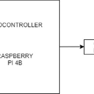 Block Diagram Of Raspberry Pi Interface With Camera Module Download Scientific Diagram