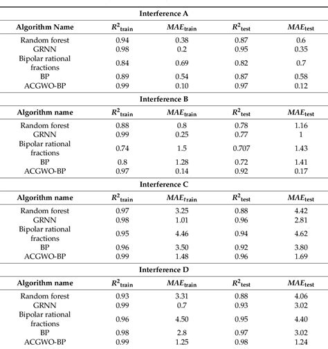 table 4 from design and optimization of multi stage tmr sensors for power equipment ac dc