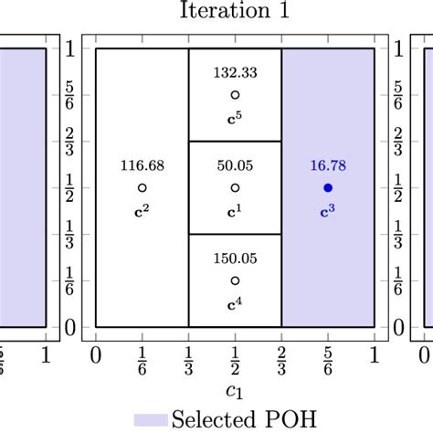 Illustration Of Selection Sampling And Partitioning Schemes Used In