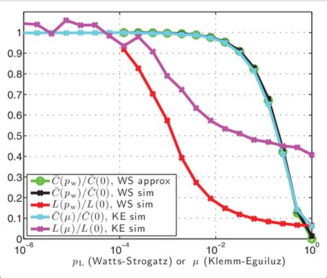Normalized Clustering Coefficient And Normalized Average Path Length