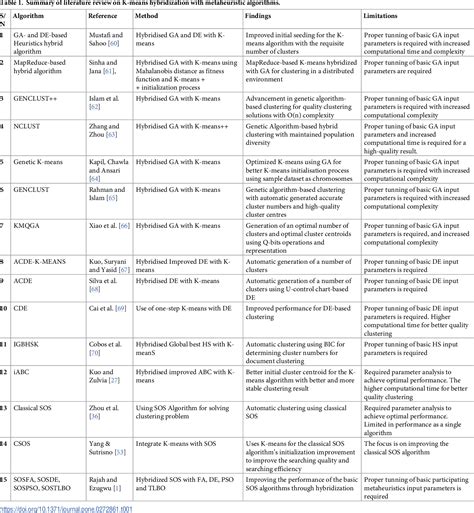 table 1 from boosting k means clustering with symbiotic organisms search for automatic