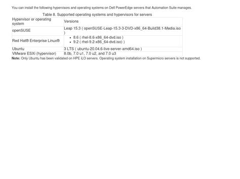 Supported Hypervisors And Operating Systems Dell Telecom