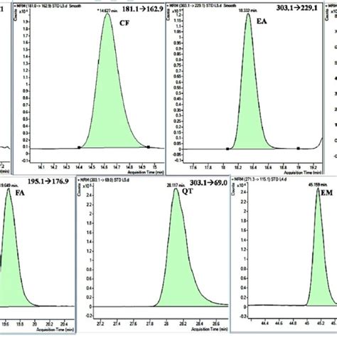 Typical Multiple Reaction Monitoring Mrm Chromatograms And Ms Ms Download Scientific Diagram