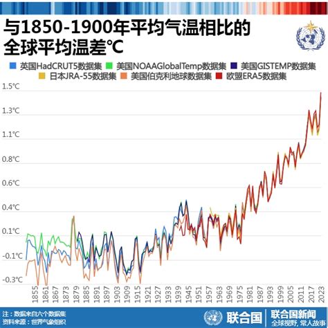 多項氣候變遷指標創新紀錄，地球已進入「未知領域」 余紀忠文教基金會