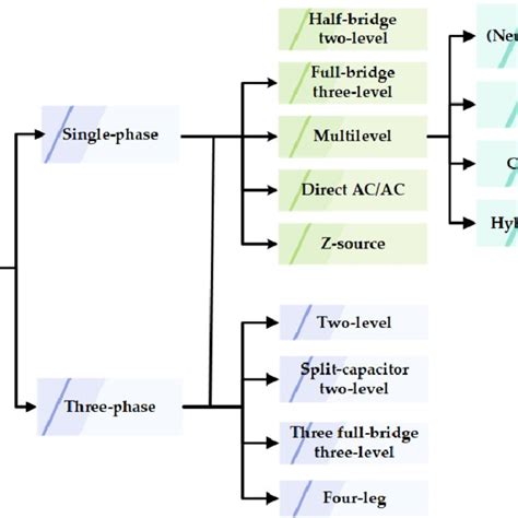 Pdf Dynamic Voltage Restorer Dvr A Comprehensive Review Of Topologies Power Converters