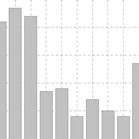 Frequency Distribution Of Lidar Observations Used For The Present Study