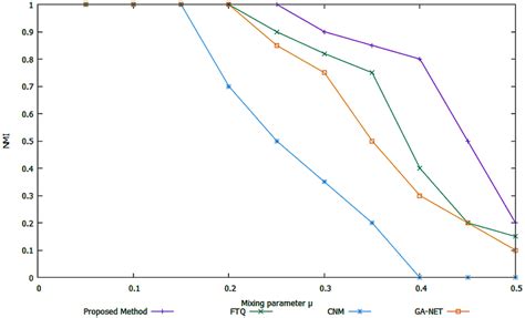 obtained nmi values from different algorithms on the gn extended