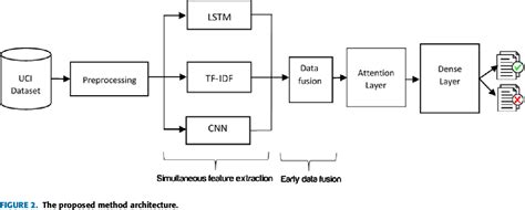 Figure 2 From Multi Type Feature Extraction And Early Fusion Framework For Sms Spam Detection