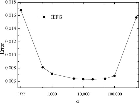Figure 2 From The Improved Element Free Galerkin Method For 3d Helmholtz Equations Semantic