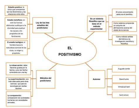 PORTAL DE LOS MAPAS CONCEPTUALES Mapa Conceptual Teoría Positivista
