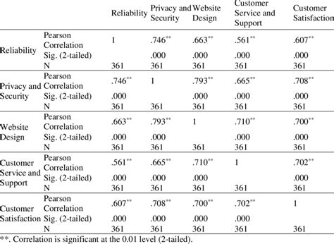 Coefficient Correlation Analysis Download Scientific Diagram