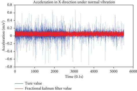 Fractional Kalman Filtering Results Download Scientific Diagram