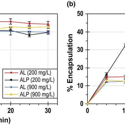 Schematic Diagram Of The Encapsulation Procedure A In Situ And B Download Scientific