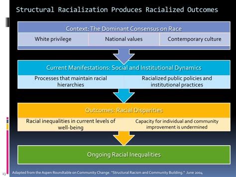 Structural Racialization Definition Zdmd