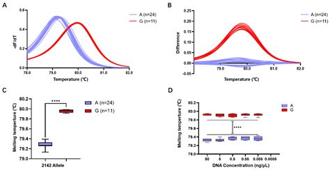 Development Of A High Resolution Melting Method For The Detection Of Clarithromycin Resistant