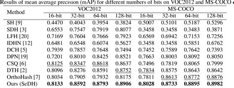 table 1 from self distillation hashing for efficient hamming space retrieval semantic scholar