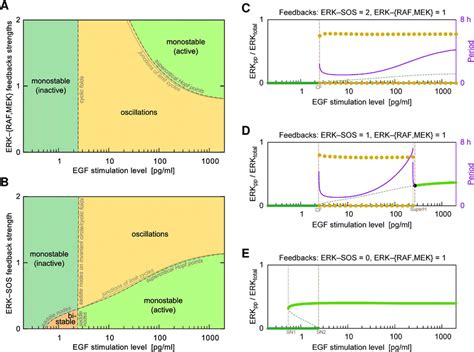 Bifurcation Diagrams Each Plot Indicates The Recurrent Solutions For